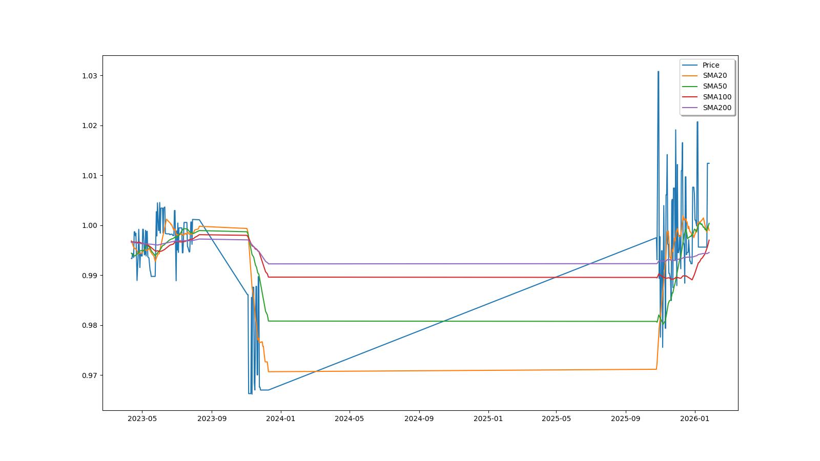 Tether USD (Wormhole) Simple Moving Averages