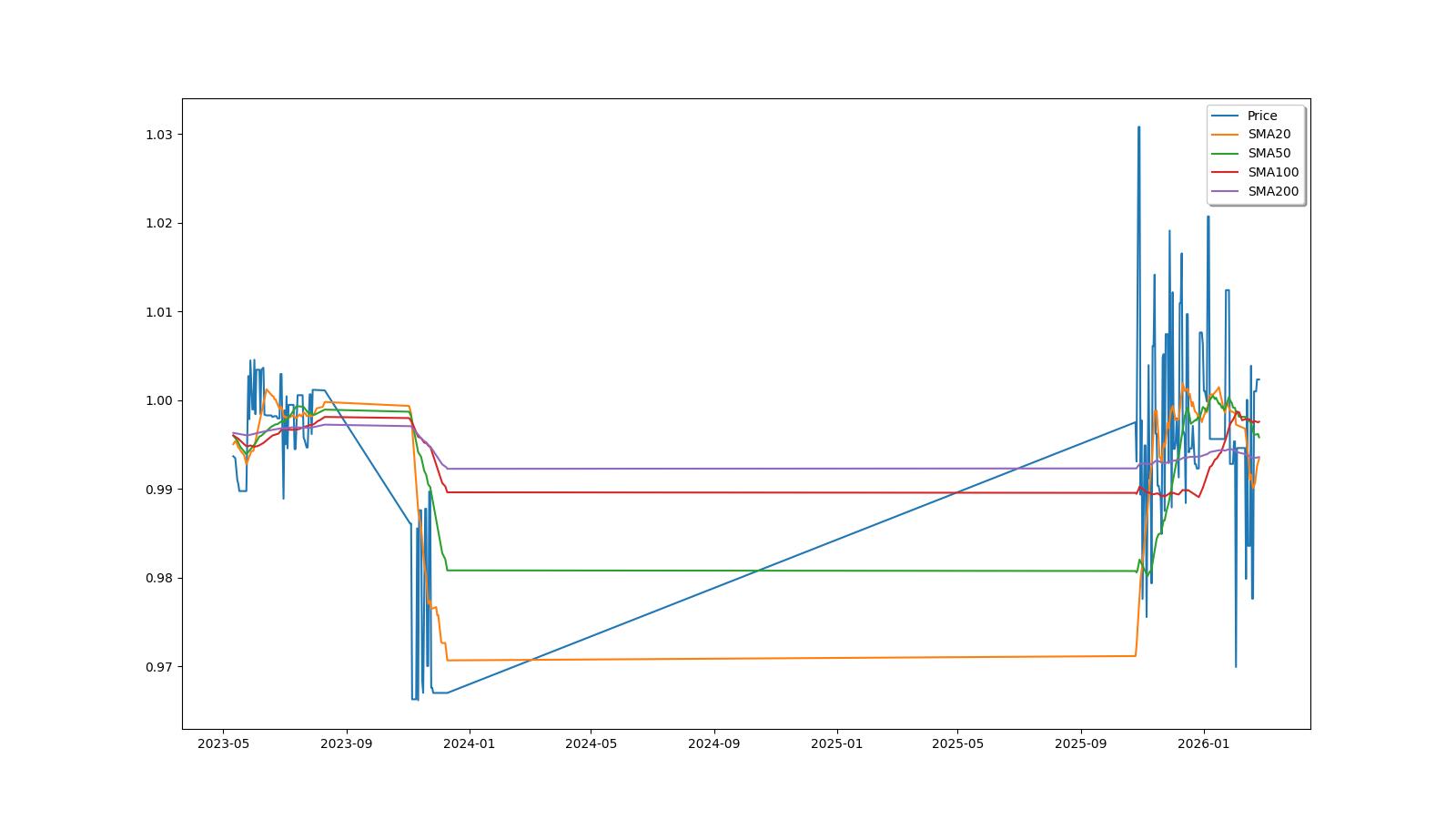 Tether USD (Wormhole) Simple Moving Averages