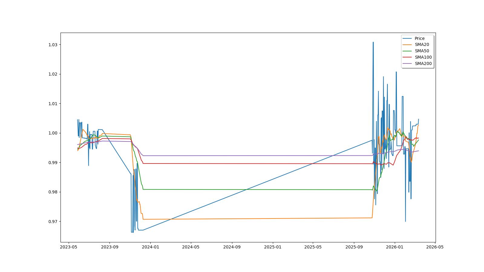 Tether USD (Wormhole) Simple Moving Averages