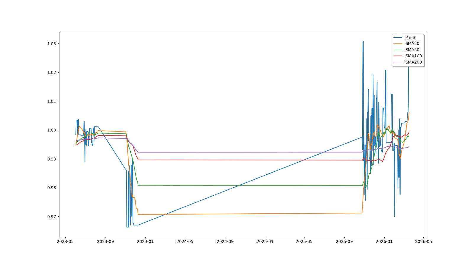 Tether USD (Wormhole) Simple Moving Averages