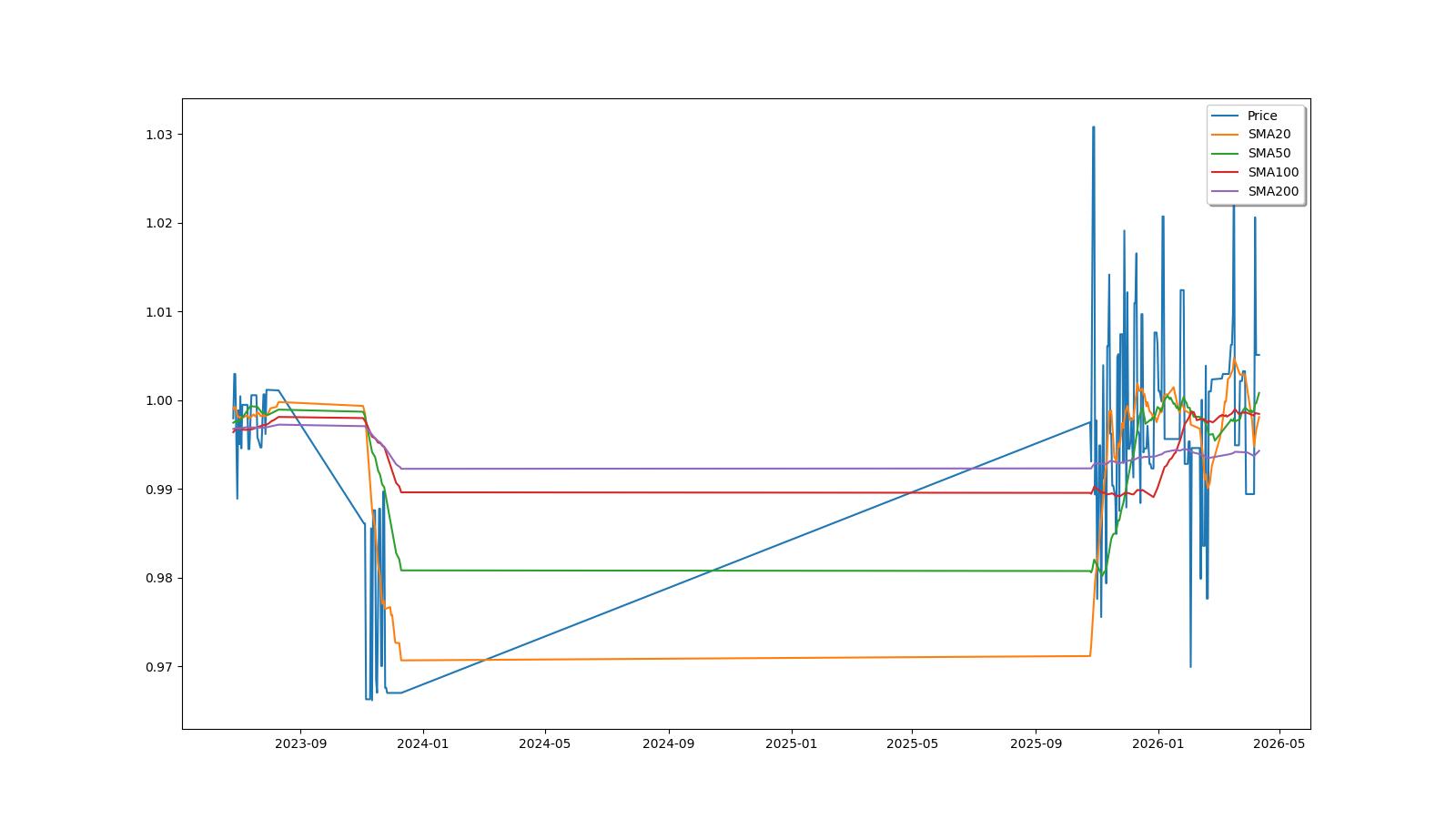 Tether USD (Wormhole) Simple Moving Averages