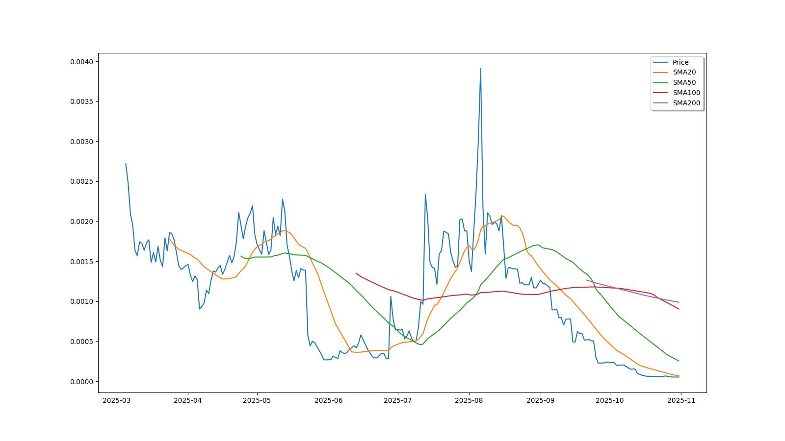 Tetsuo Coin Simple Moving Averages