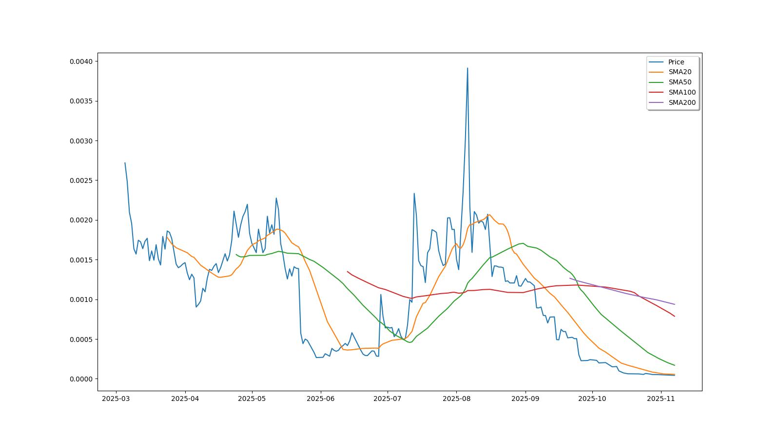 Tetsuo Coin Simple Moving Averages