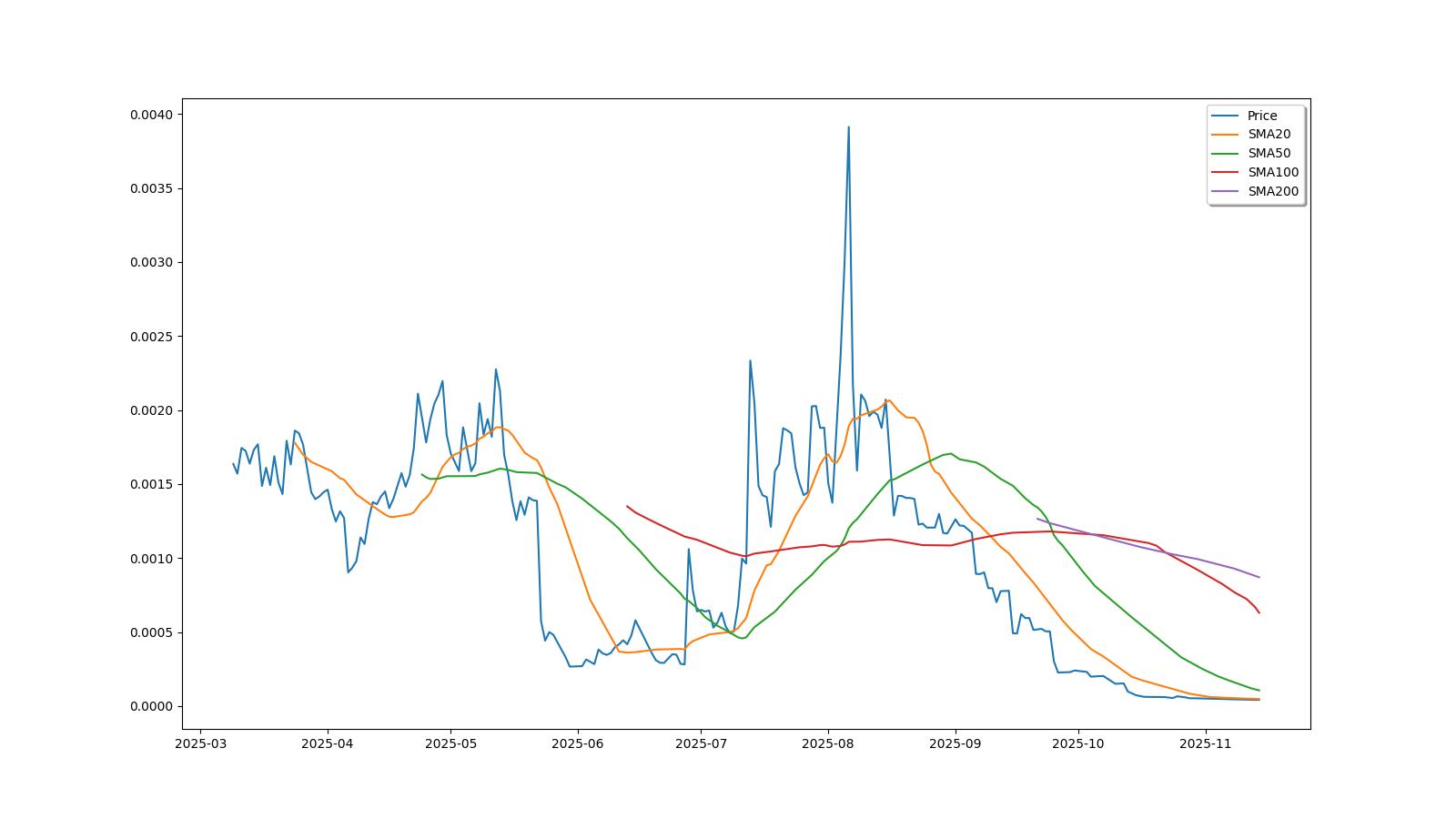 Tetsuo Coin Simple Moving Averages