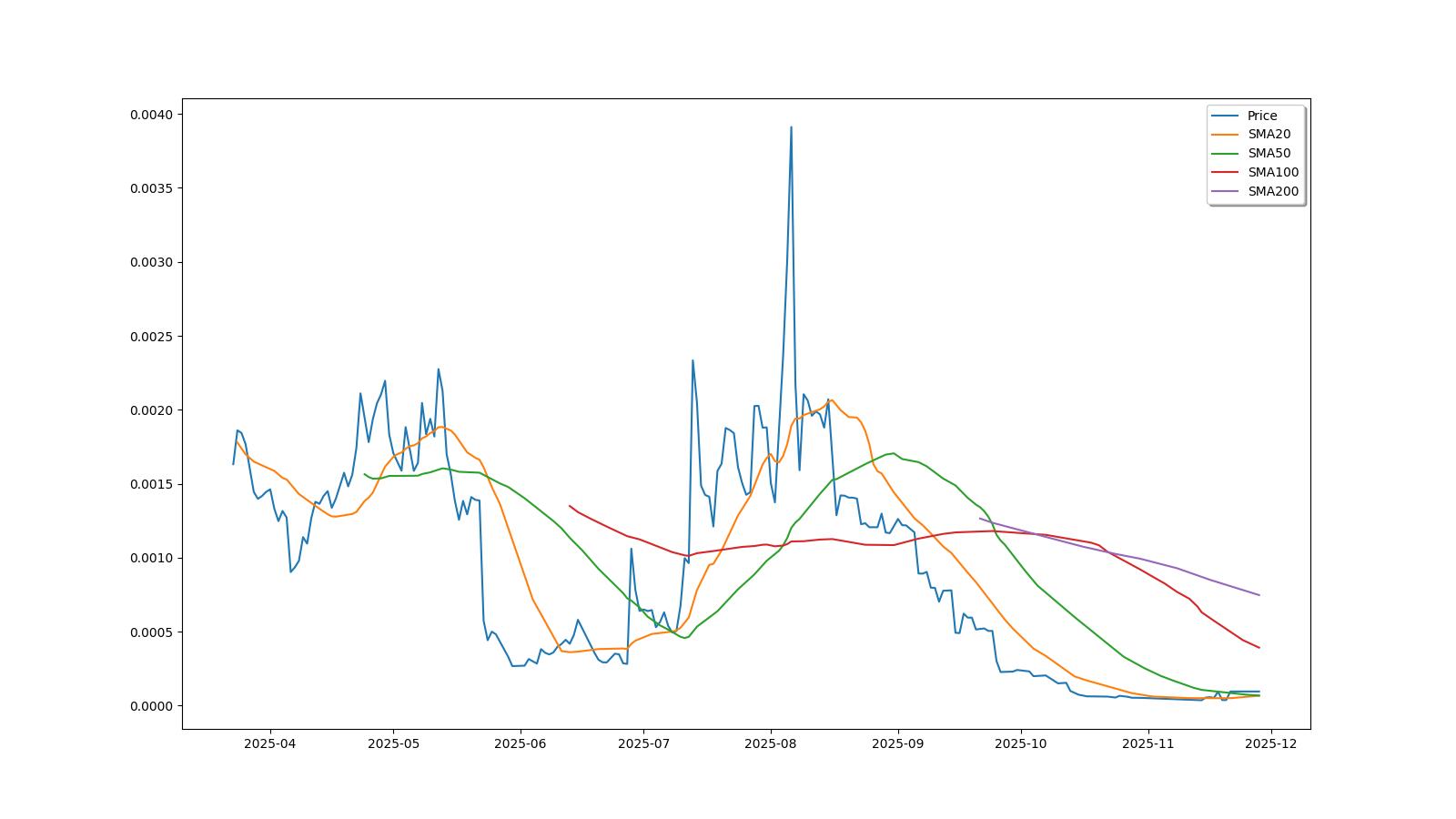 Tetsuo Coin Simple Moving Averages