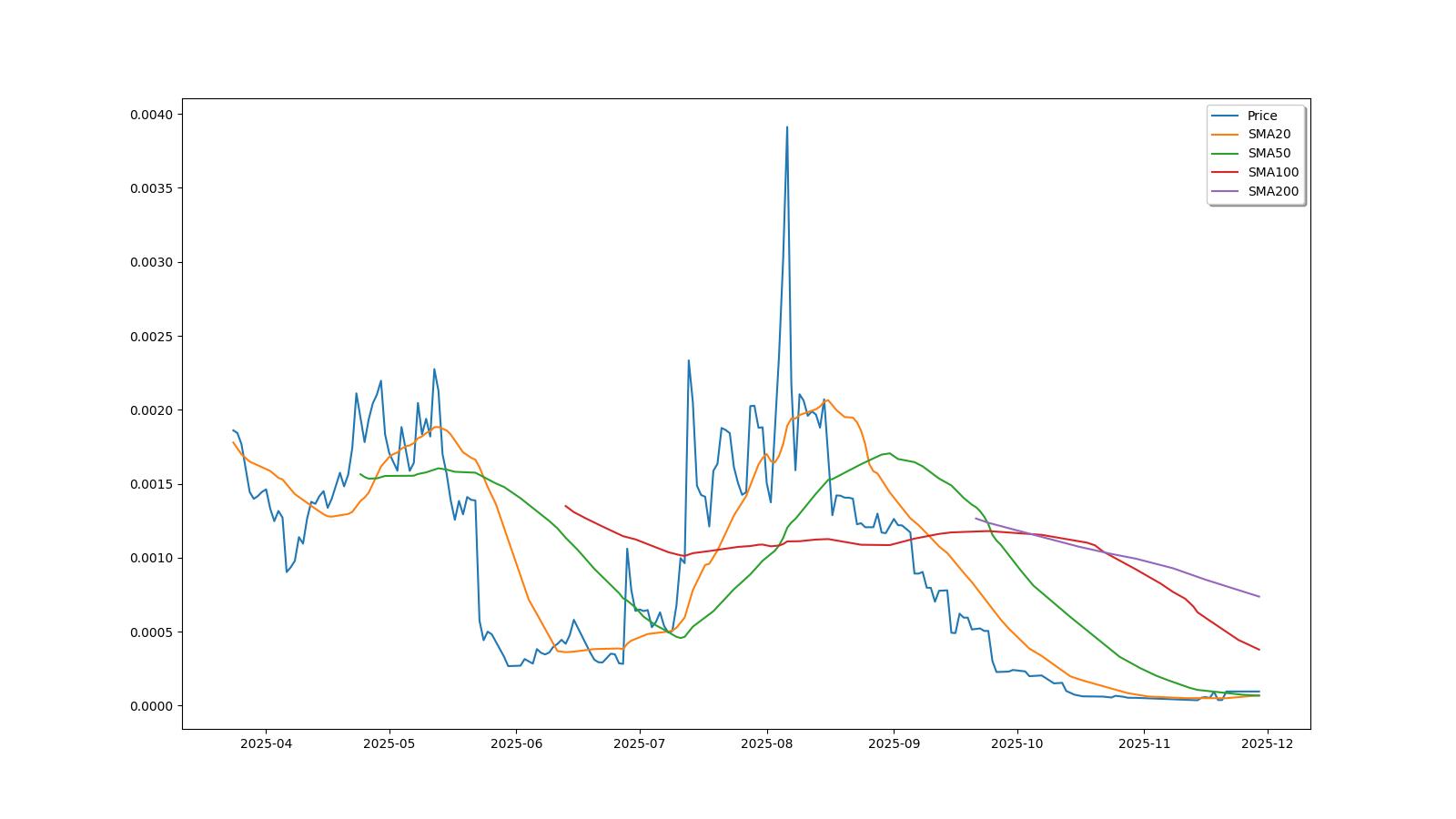 Tetsuo Coin Simple Moving Averages