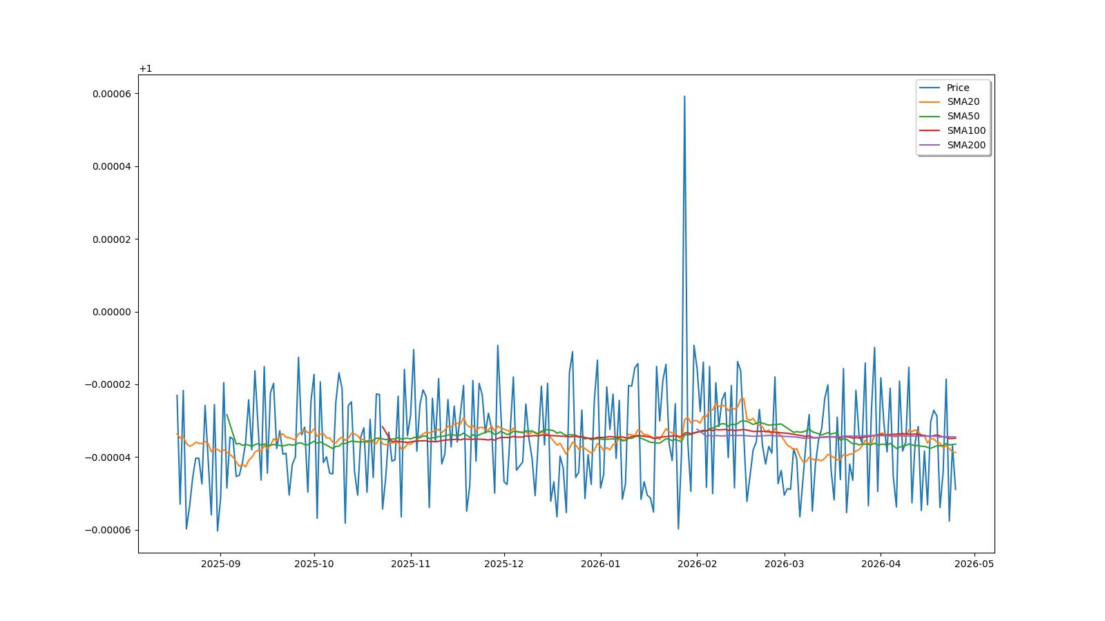 TeUSD Simple Moving Averages