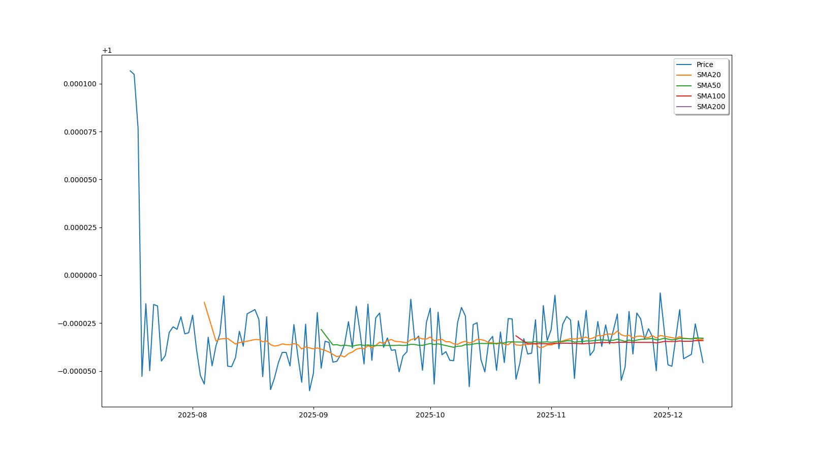 TeUSD Simple Moving Averages