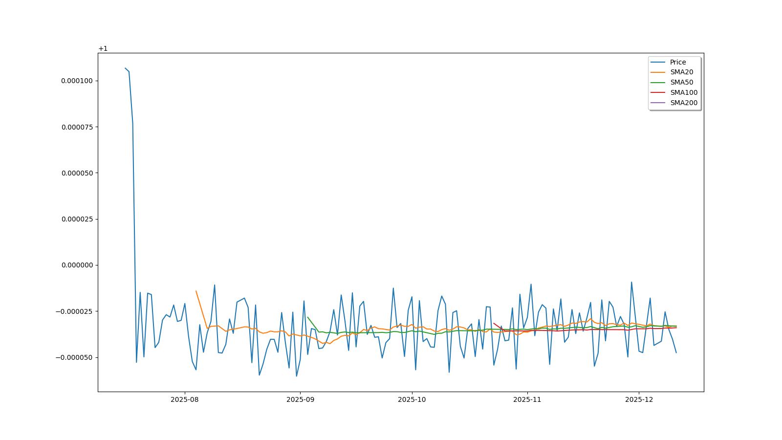 TeUSD Simple Moving Averages