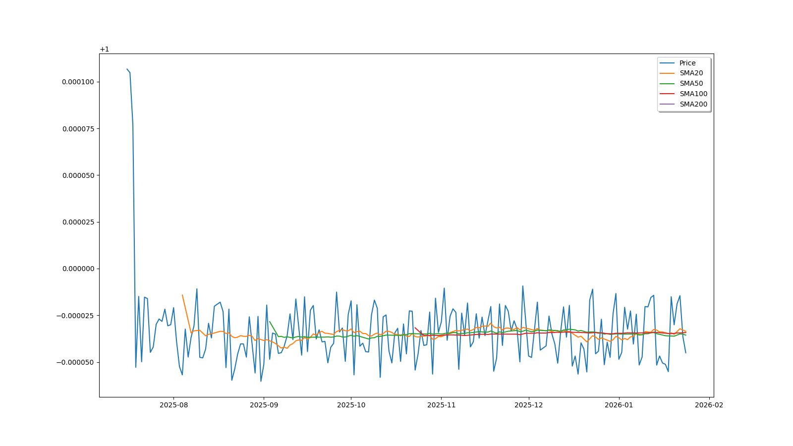 TeUSD Simple Moving Averages