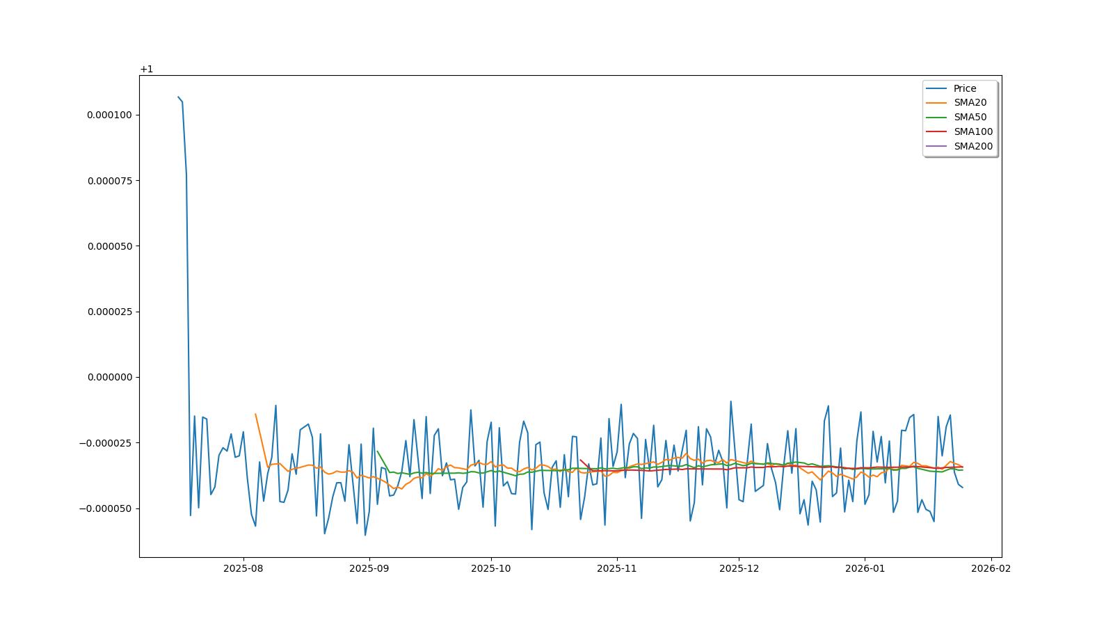TeUSD Simple Moving Averages