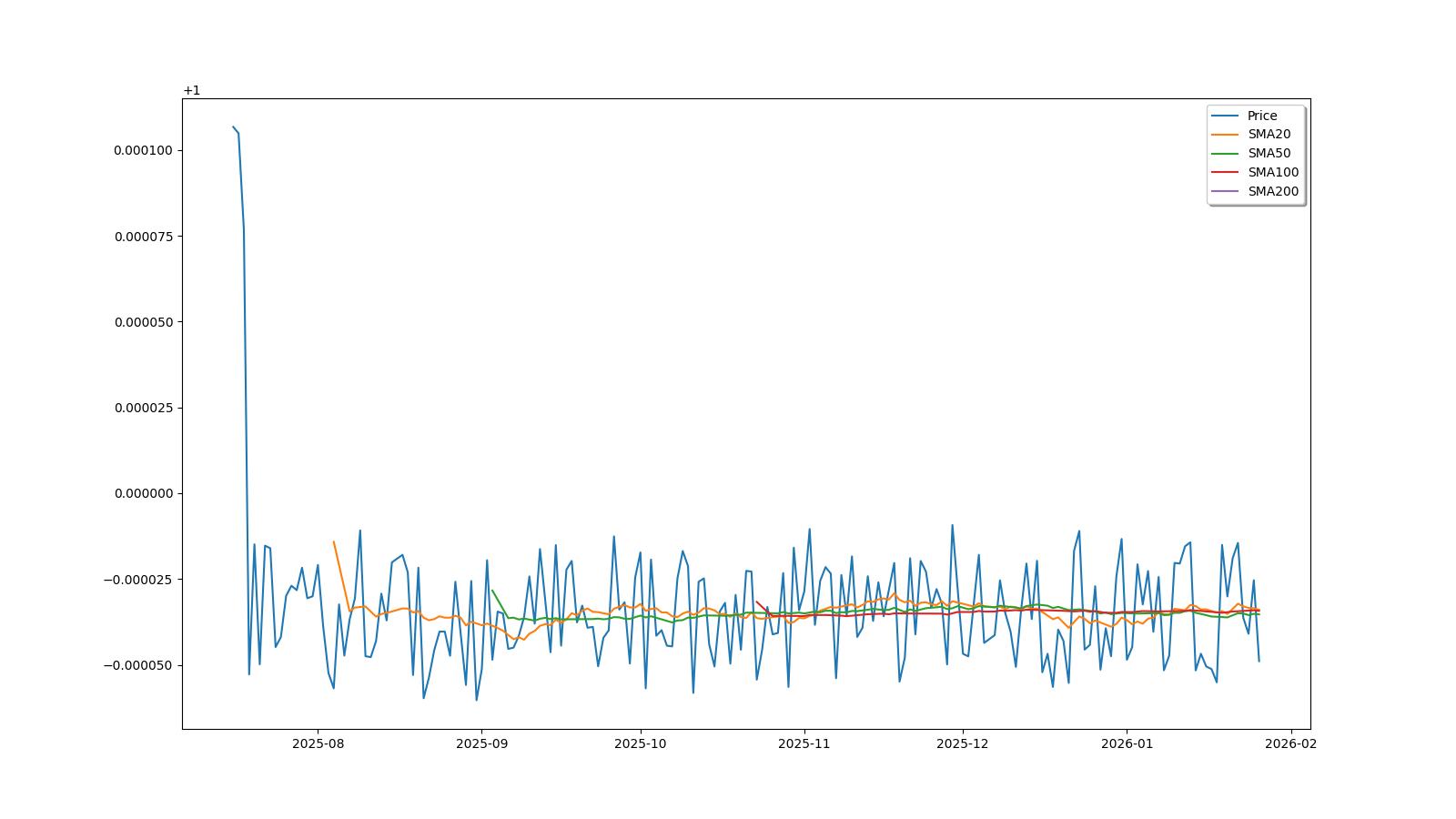 TeUSD Simple Moving Averages