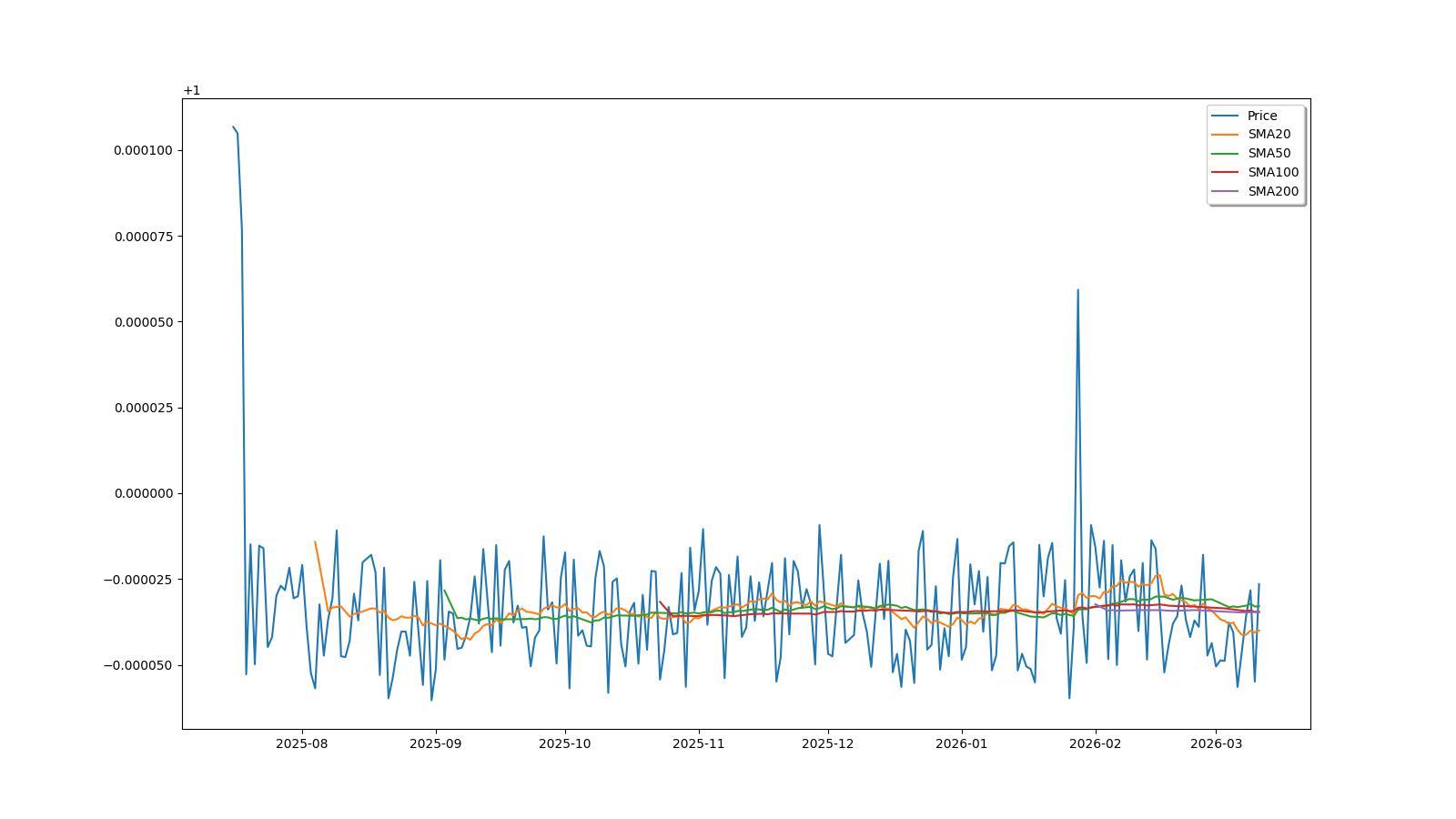 TeUSD Simple Moving Averages