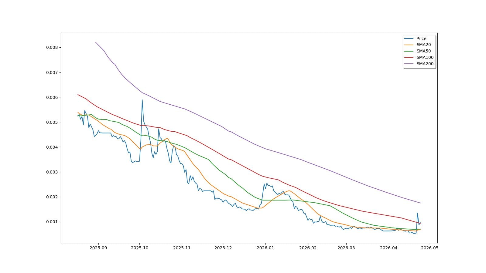 Tevaera Simple Moving Averages