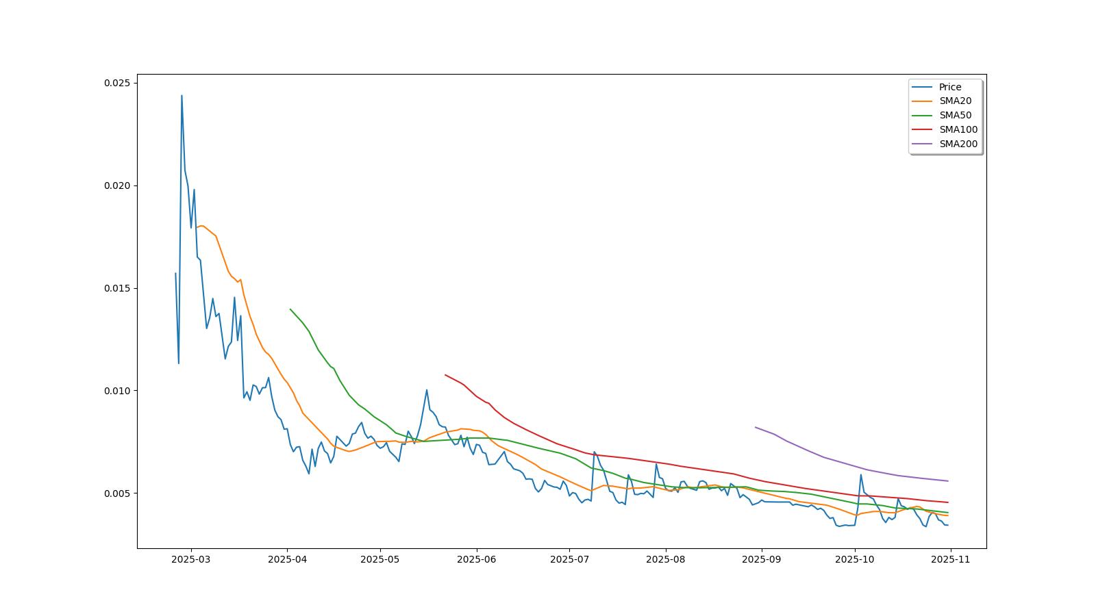 Tevaera Simple Moving Averages