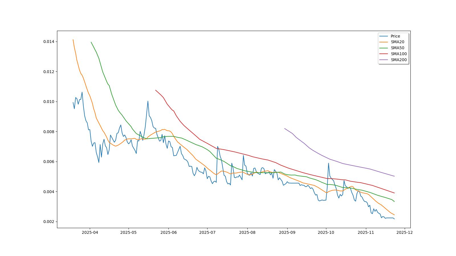 Tevaera Simple Moving Averages