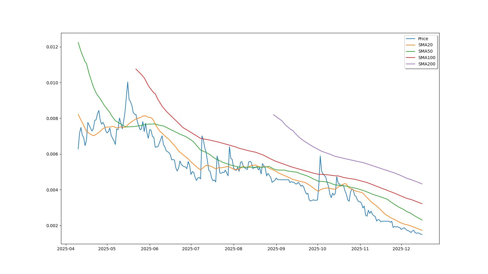 Tevaera Simple Moving Averages