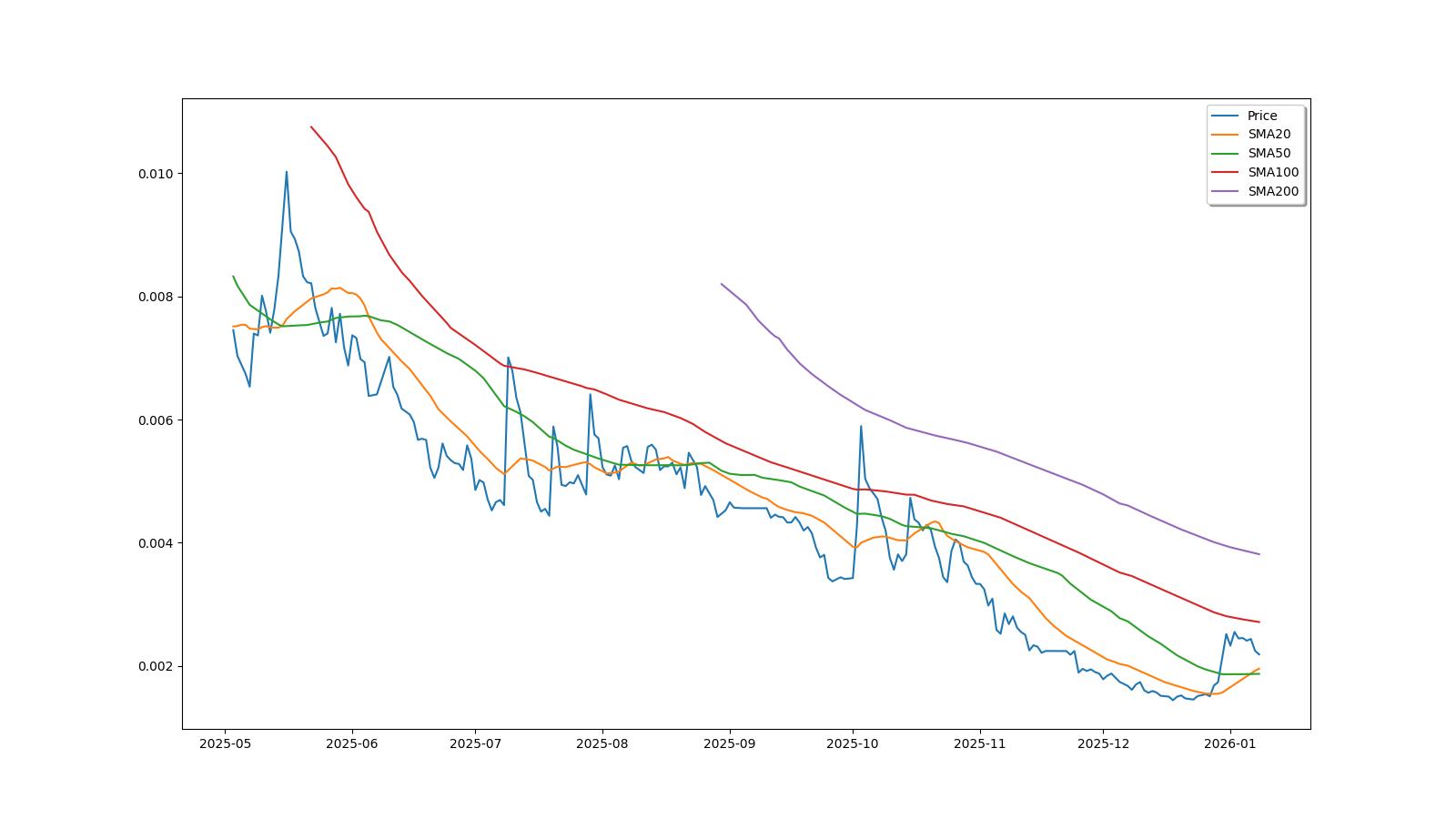 Tevaera Simple Moving Averages