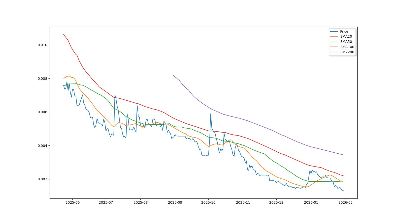 Tevaera Simple Moving Averages