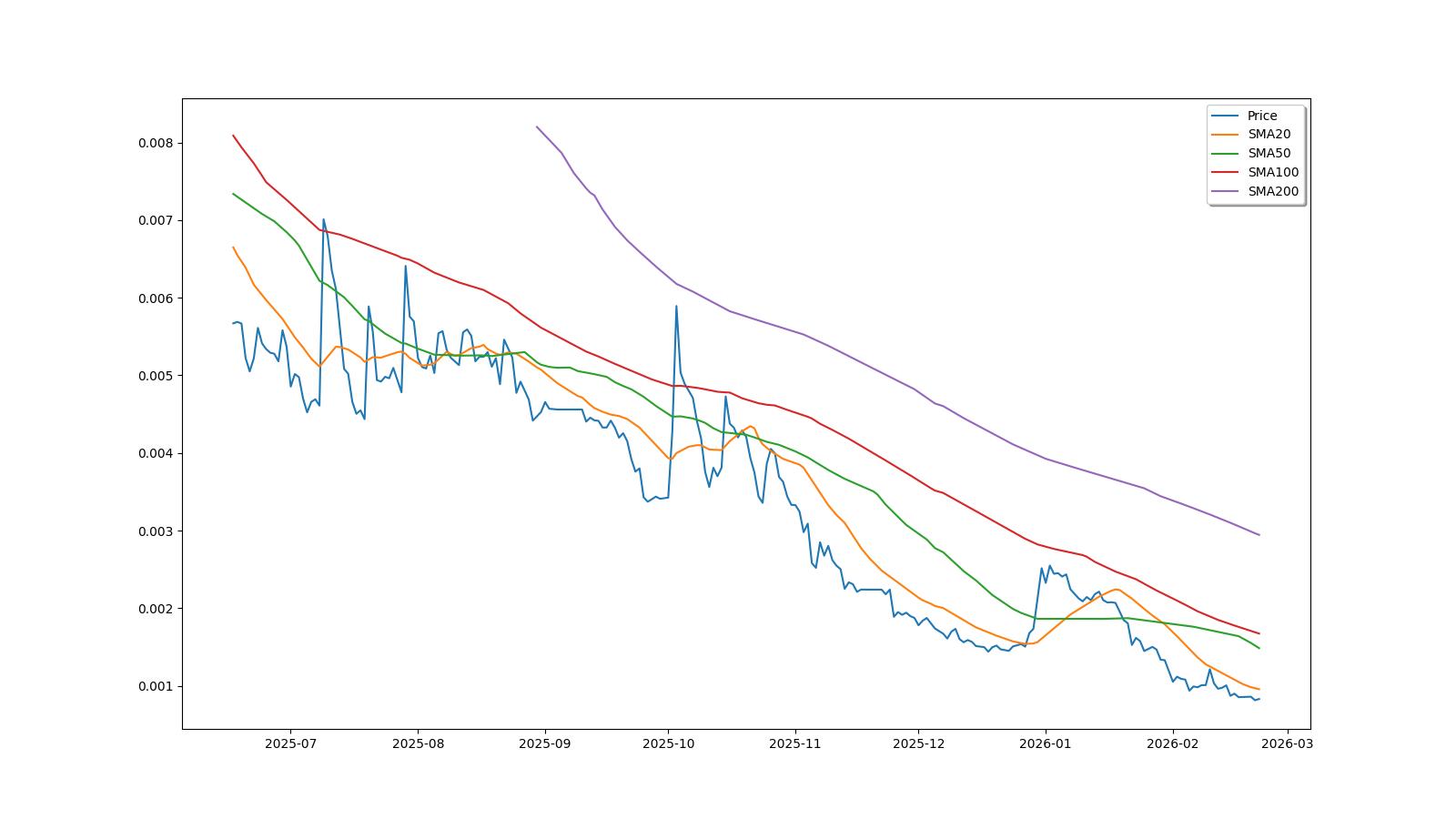 Tevaera Simple Moving Averages