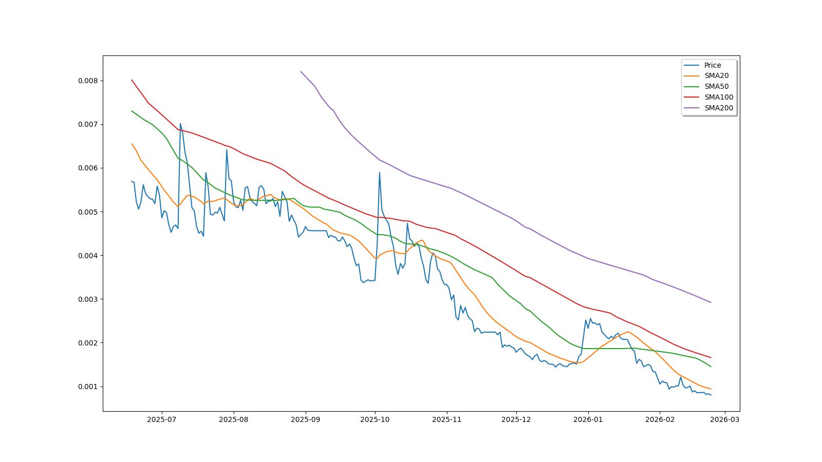 Tevaera Simple Moving Averages