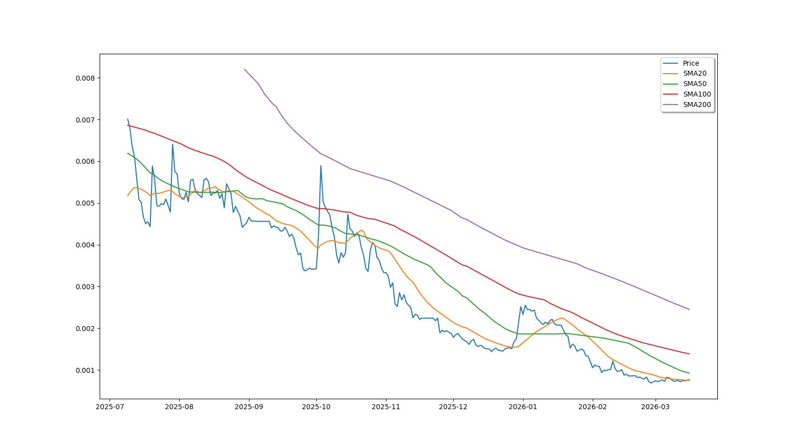Tevaera Simple Moving Averages