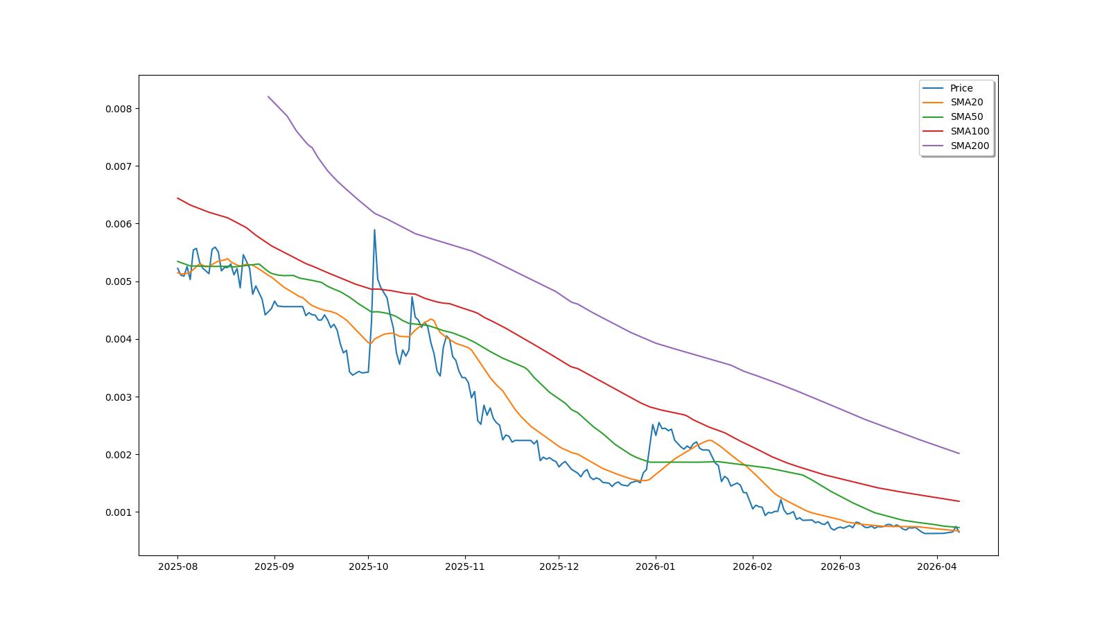 Tevaera Simple Moving Averages