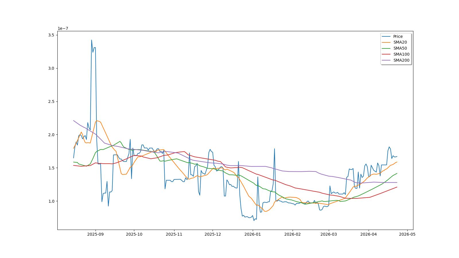 Texan Simple Moving Averages