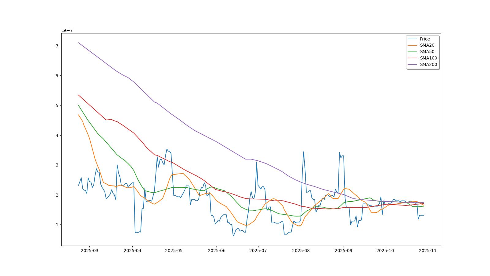 Texan Simple Moving Averages