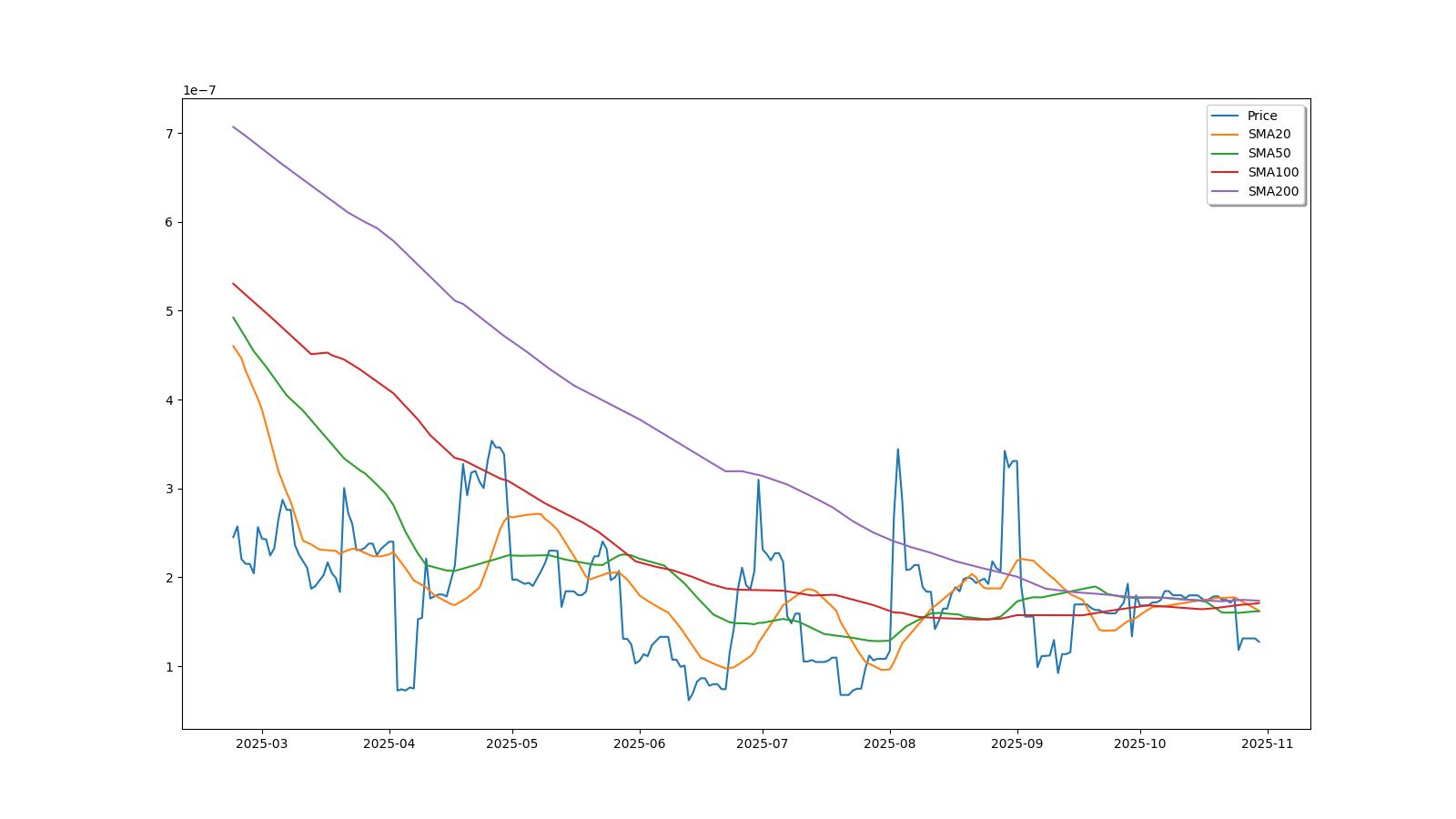 Texan Simple Moving Averages