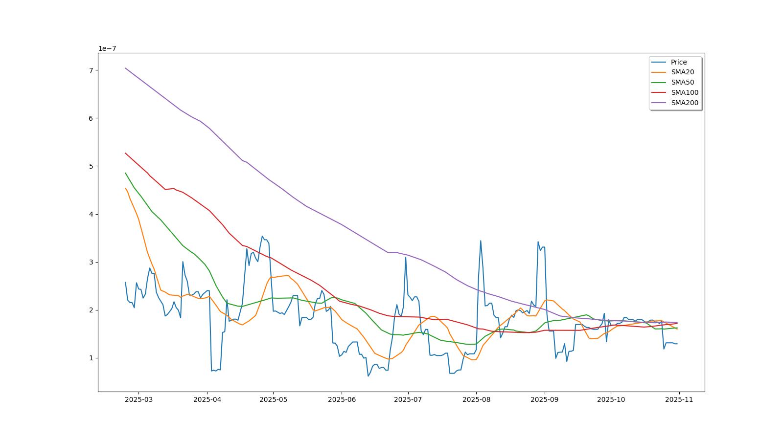 Texan Simple Moving Averages