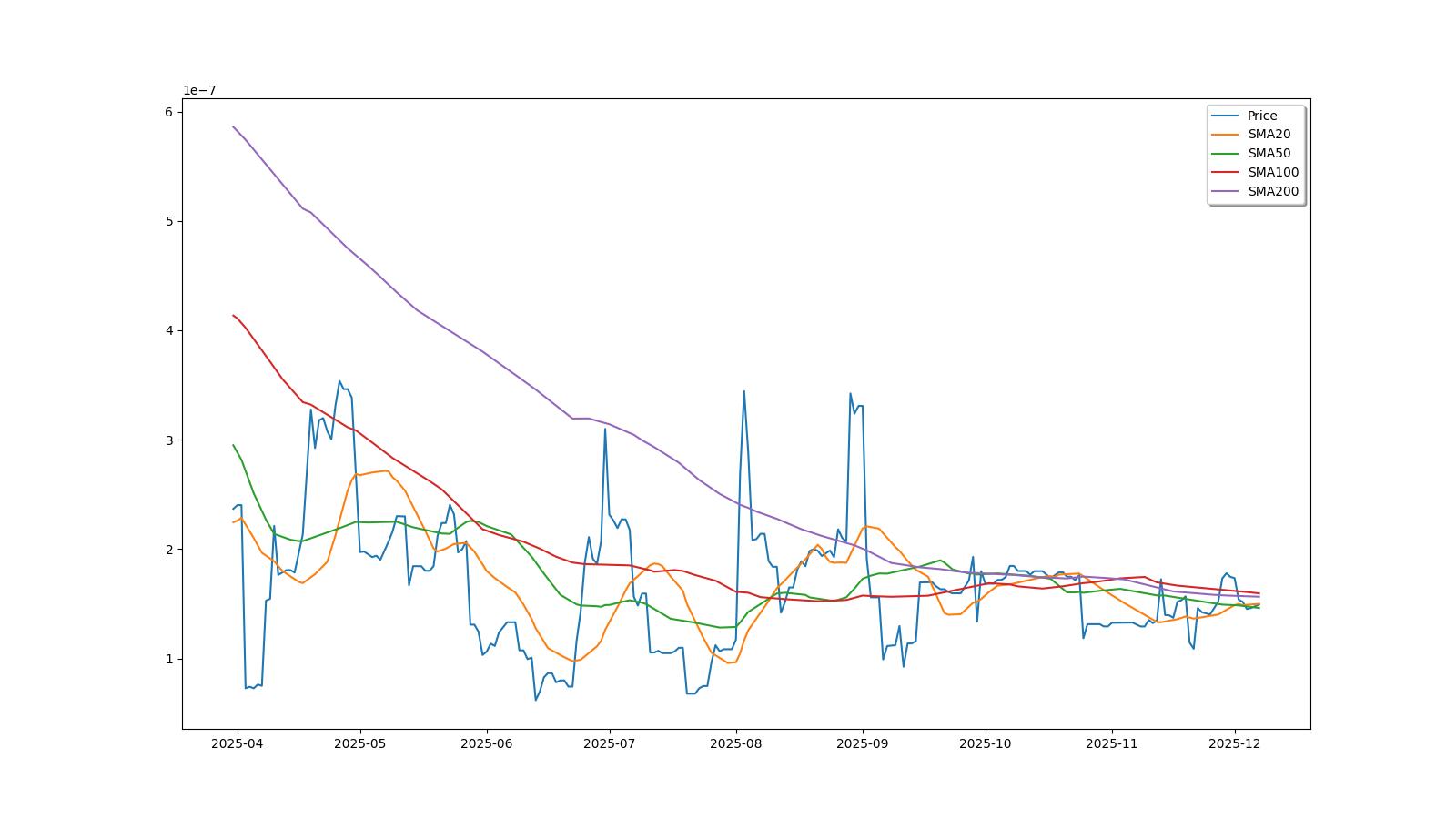 Texan Simple Moving Averages