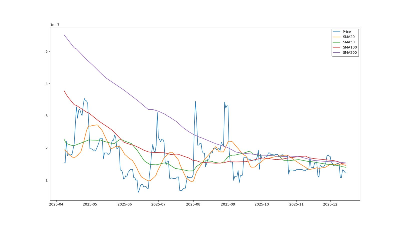 Texan Simple Moving Averages