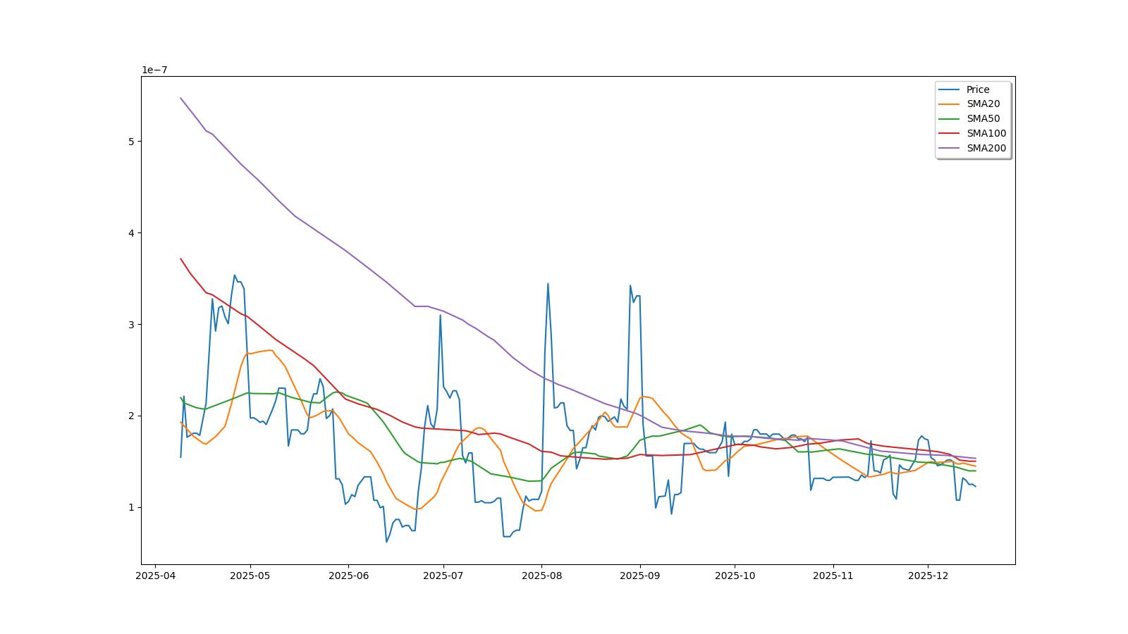 Texan Simple Moving Averages