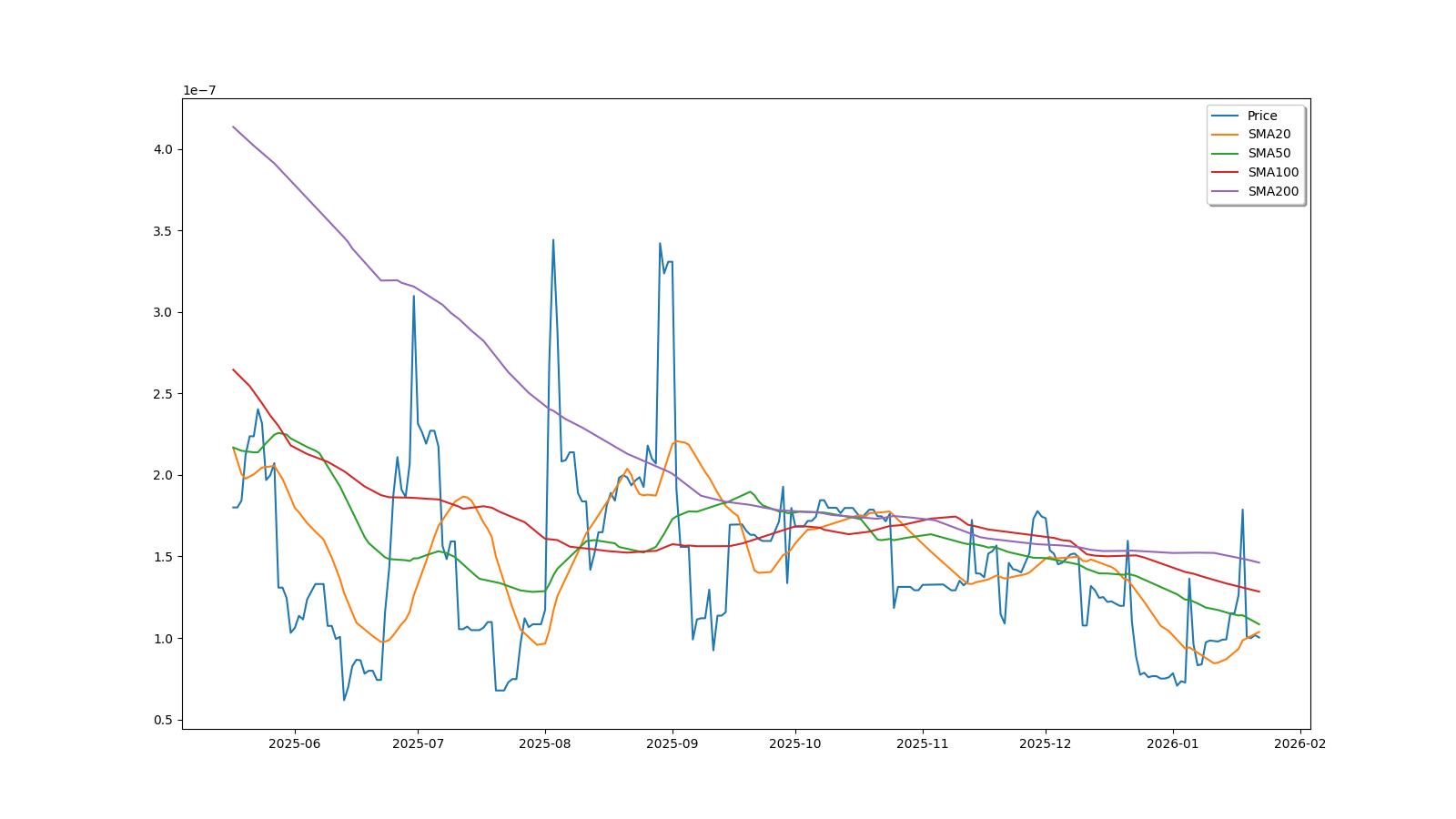 Texan Simple Moving Averages