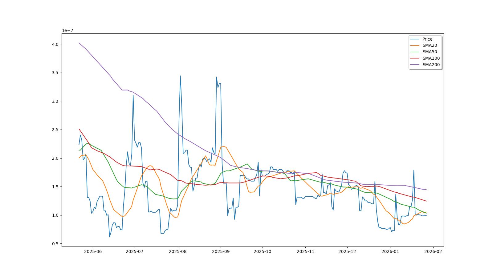 Texan Simple Moving Averages