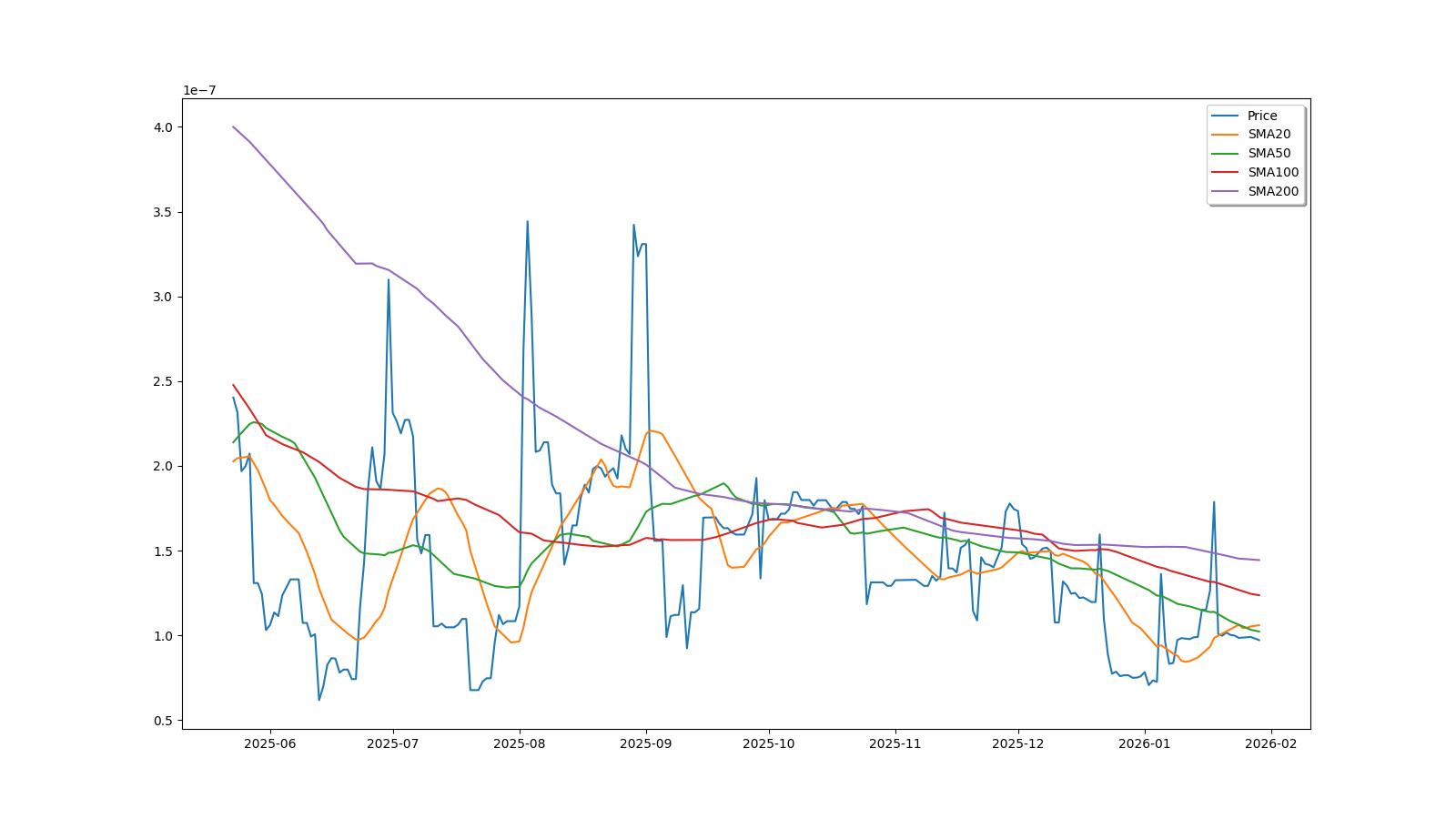 Texan Simple Moving Averages