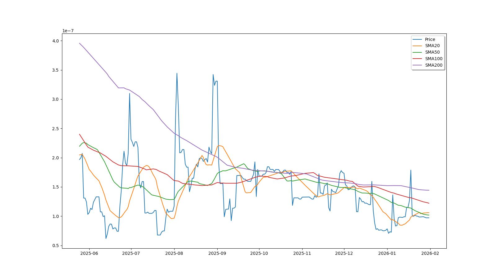 Texan Simple Moving Averages