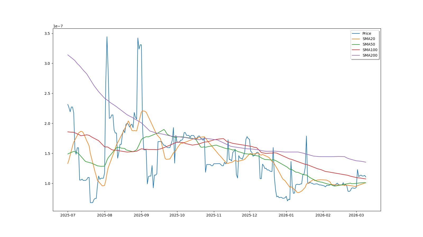 Texan Simple Moving Averages