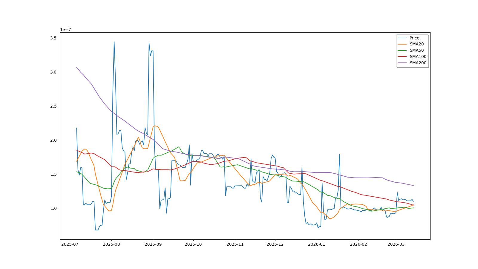 Texan Simple Moving Averages