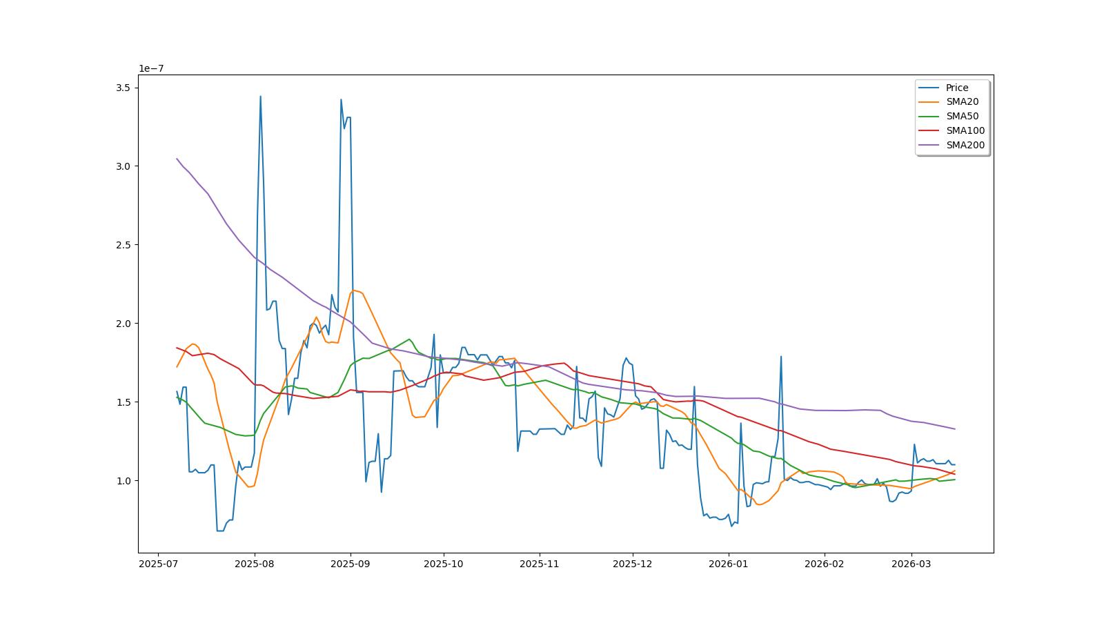 Texan Simple Moving Averages