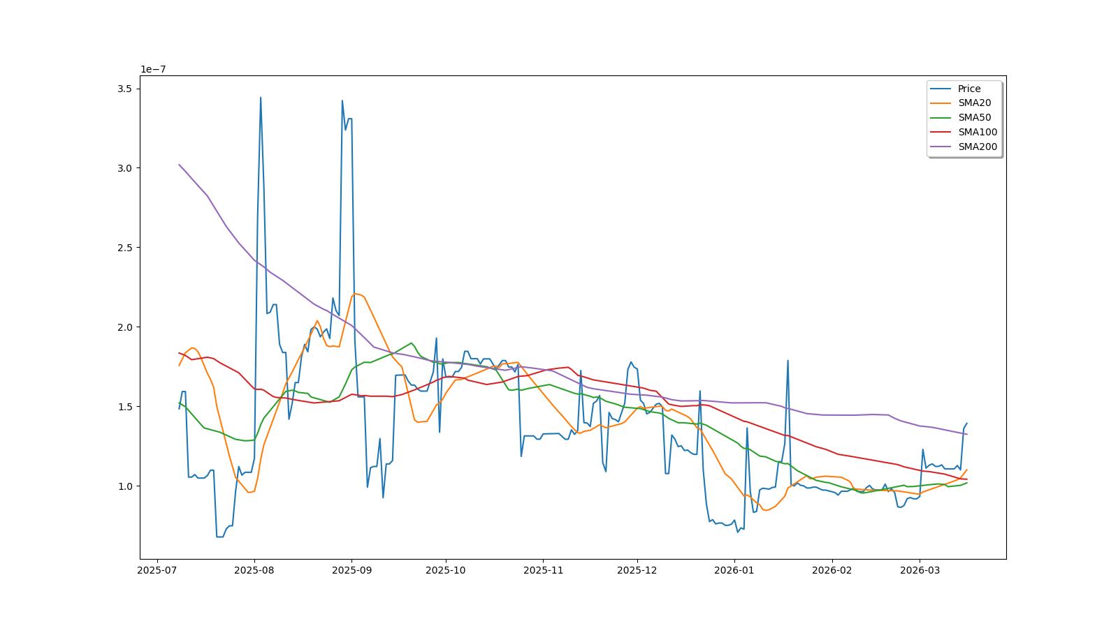 Texan Simple Moving Averages
