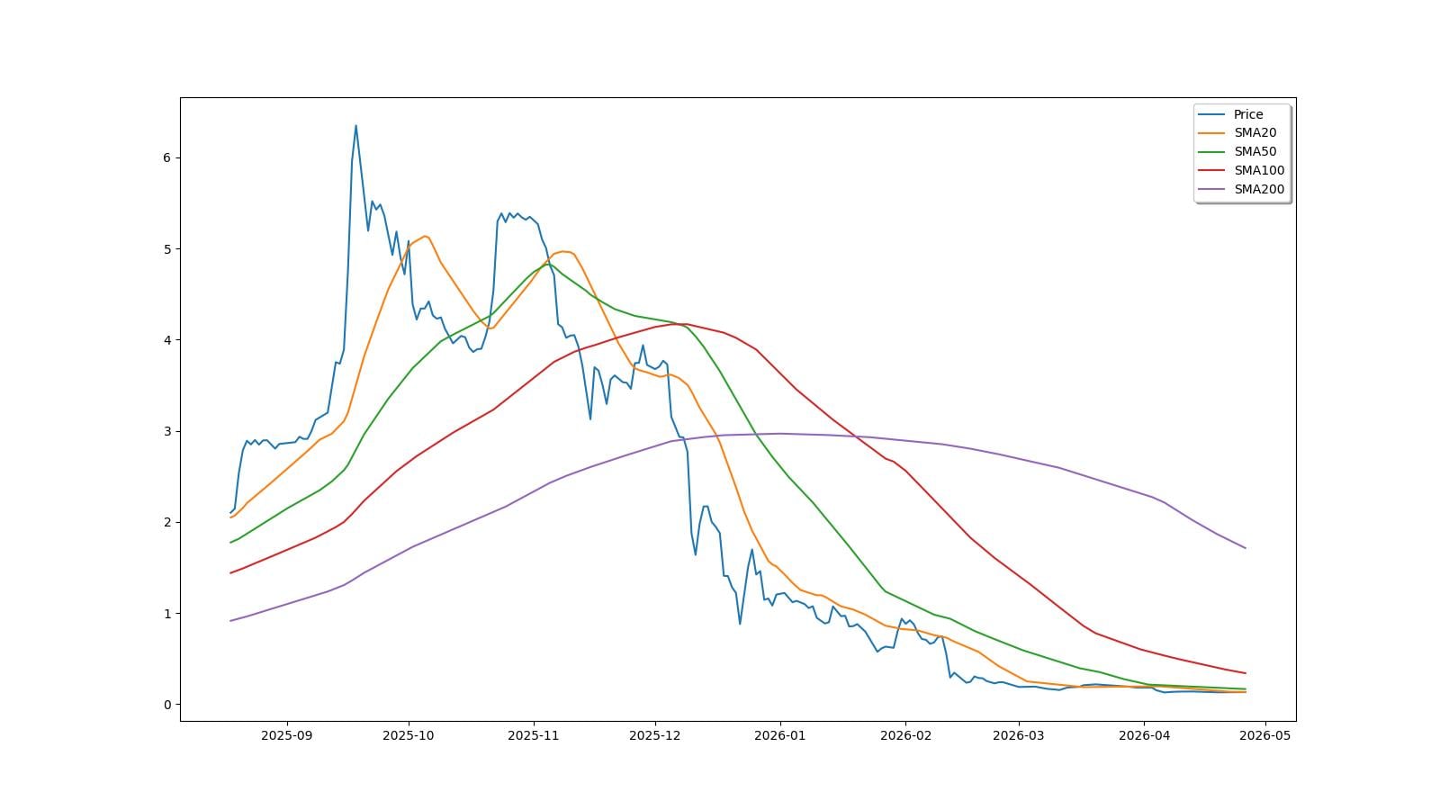 TEXITcoin Simple Moving Averages