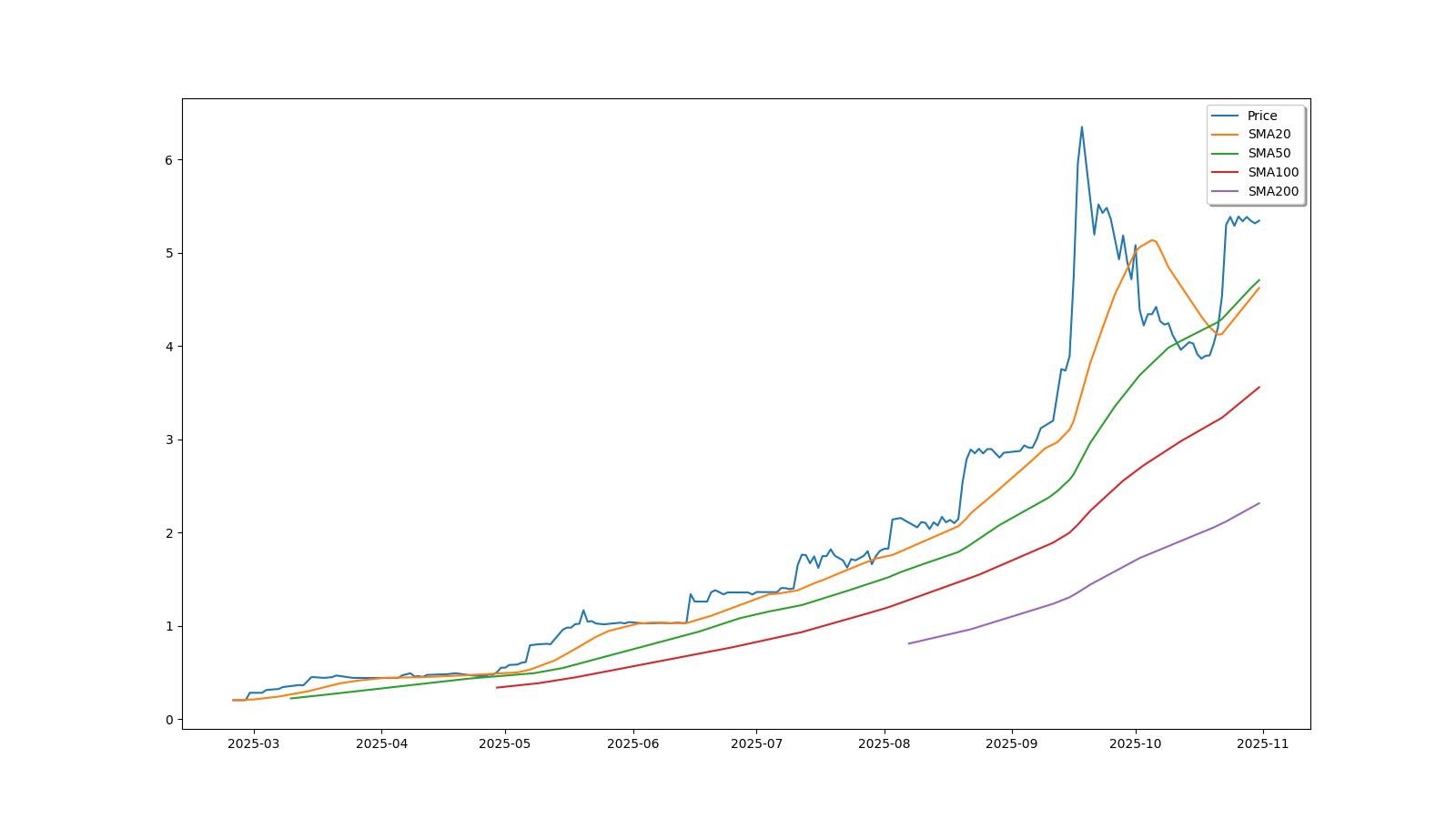 TEXITcoin Simple Moving Averages