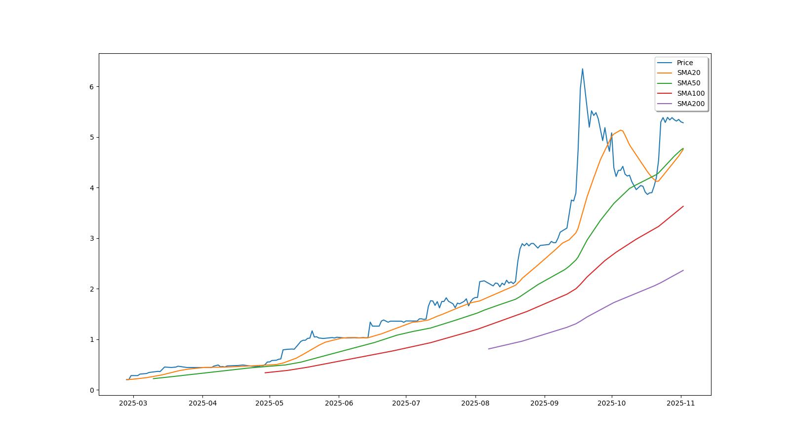 TEXITcoin Simple Moving Averages