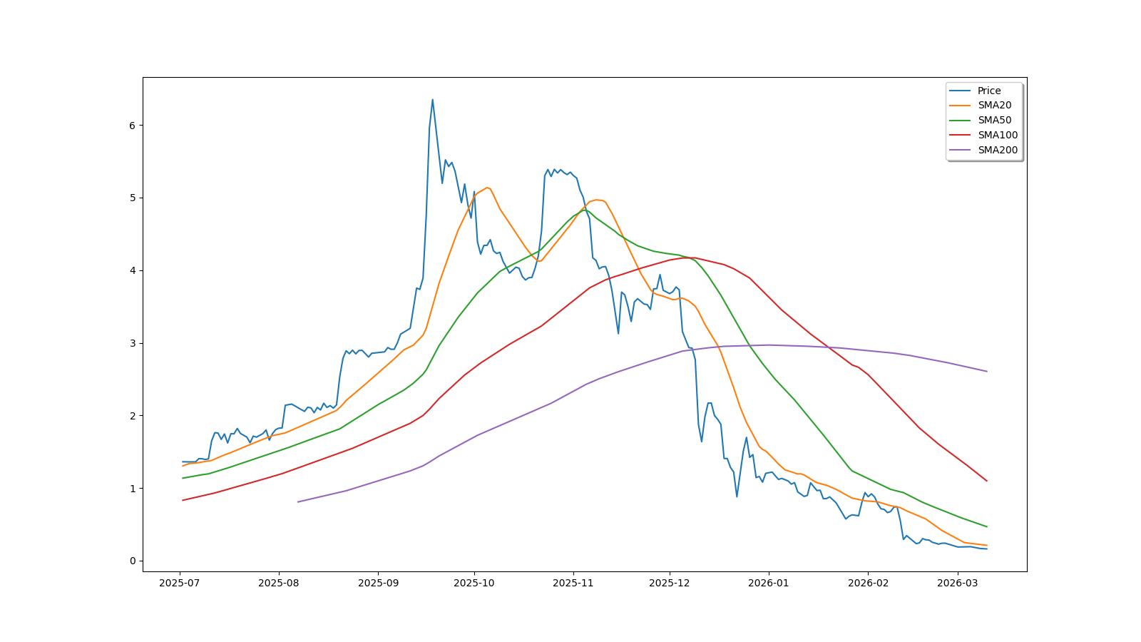TEXITcoin Simple Moving Averages