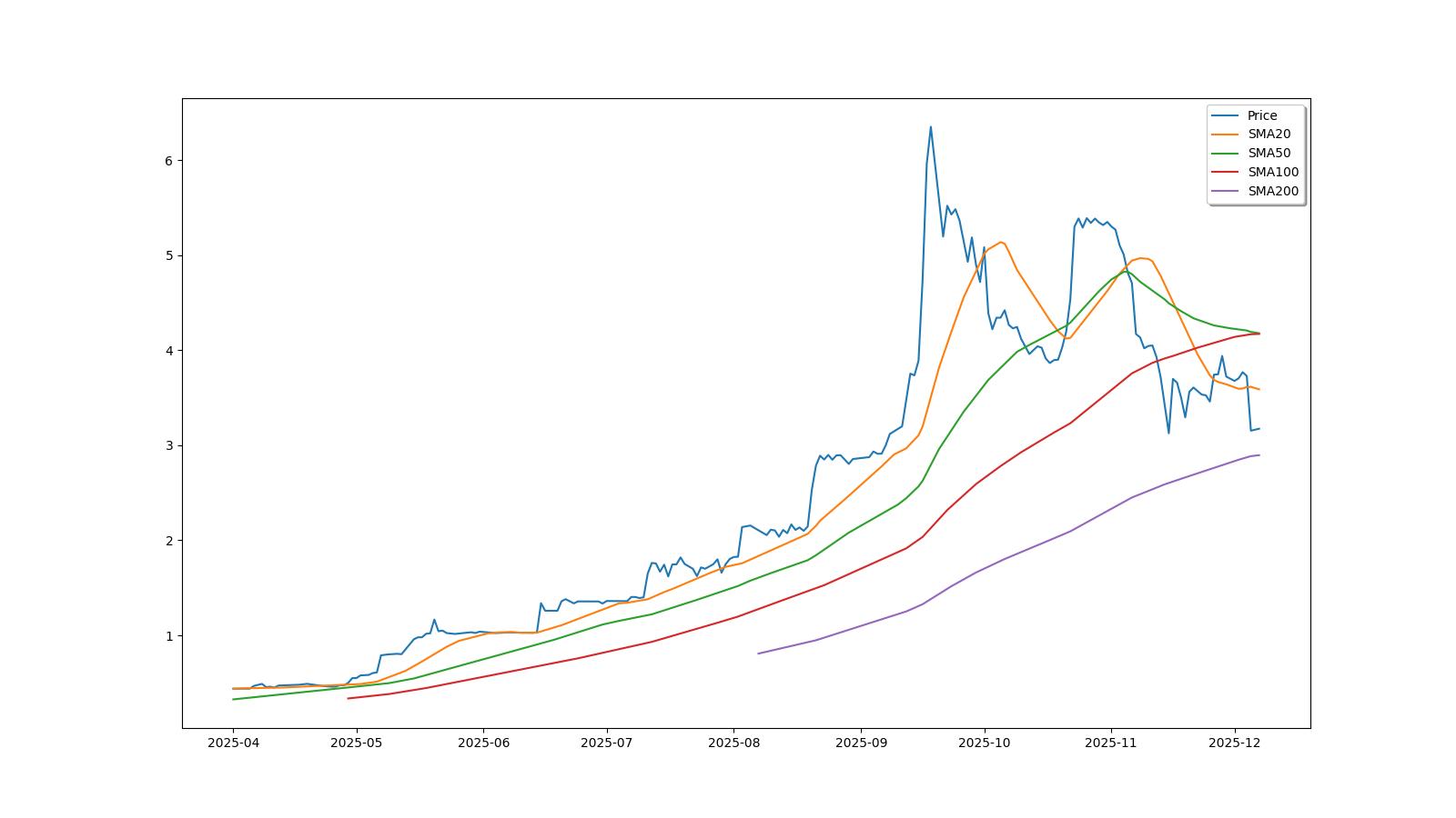 TEXITcoin Simple Moving Averages