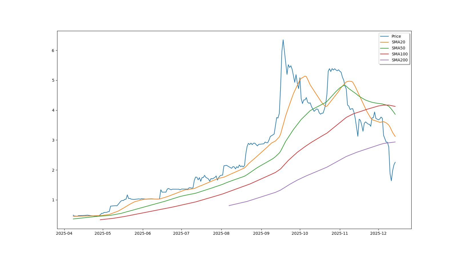 TEXITcoin Simple Moving Averages
