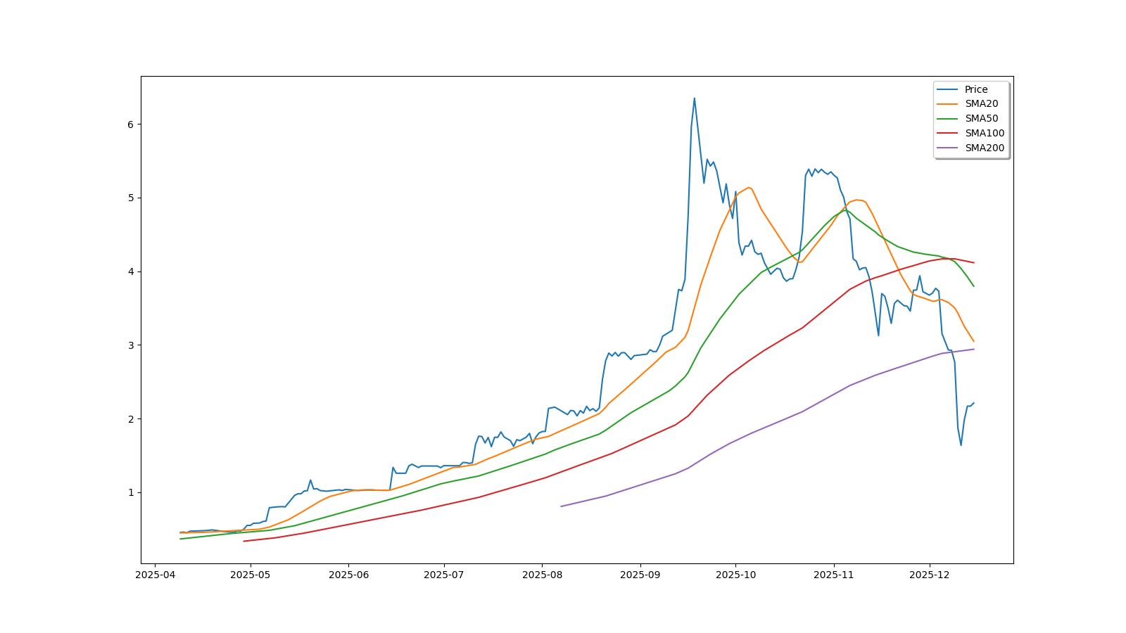 TEXITcoin Simple Moving Averages
