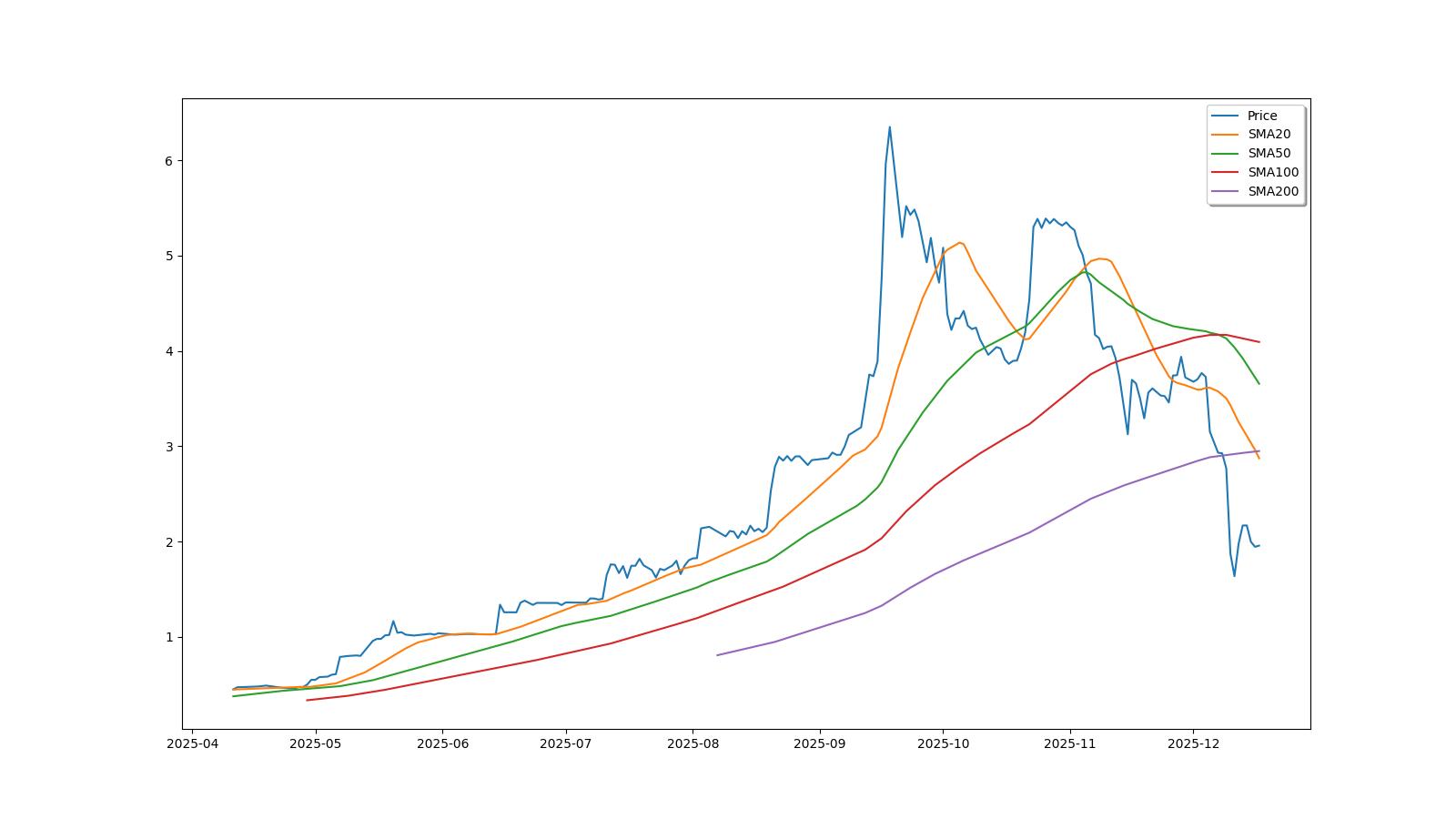 TEXITcoin Simple Moving Averages